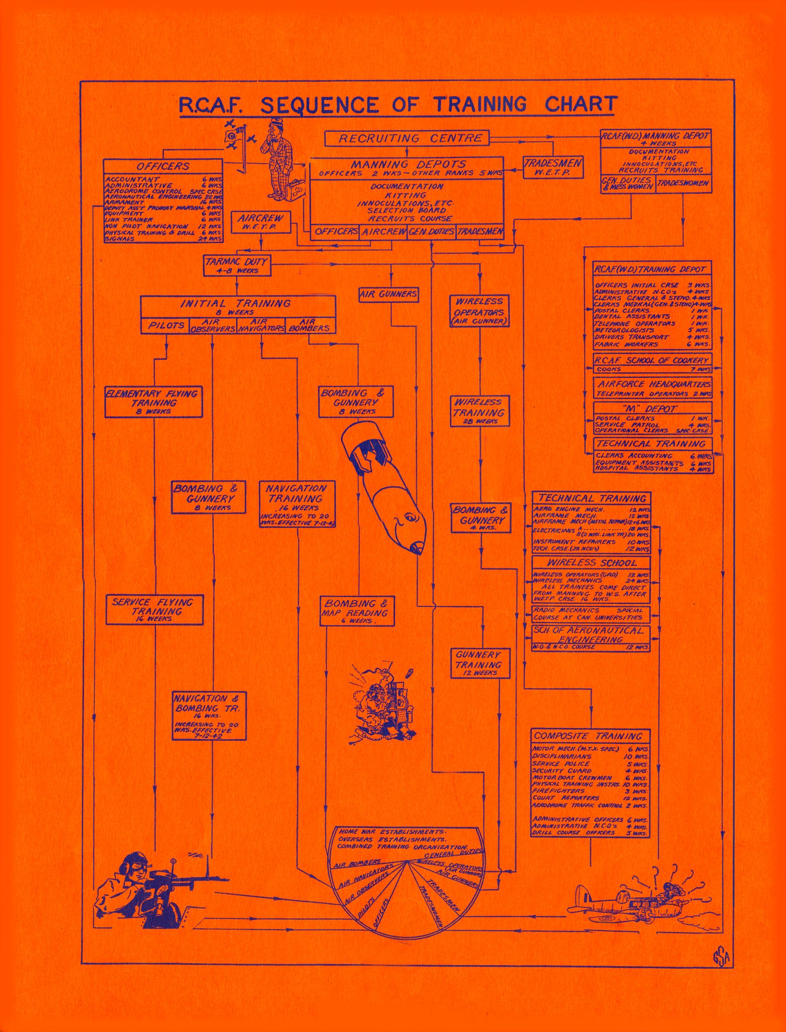 RCAF Sequence of Training Chart – Commonwealth Air Training Plan Museum ...